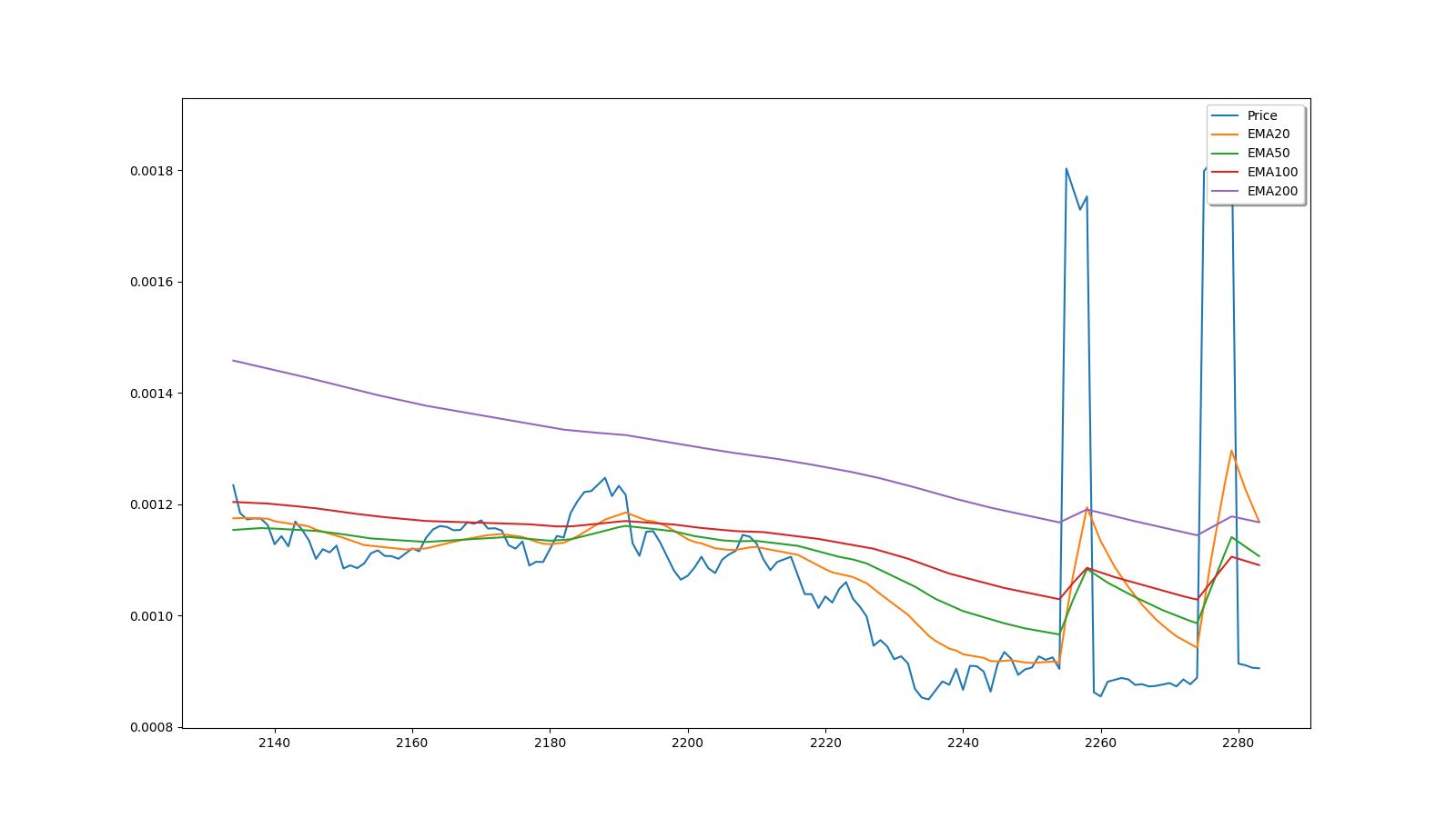 Quark Exponential Moving Averages
