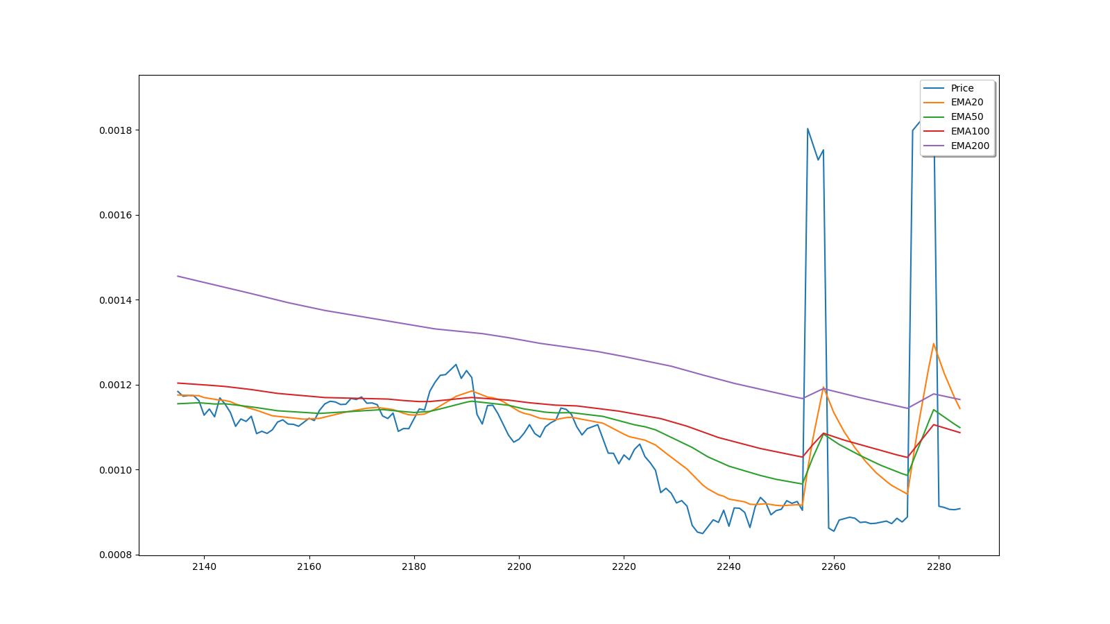 Quark Exponential Moving Averages