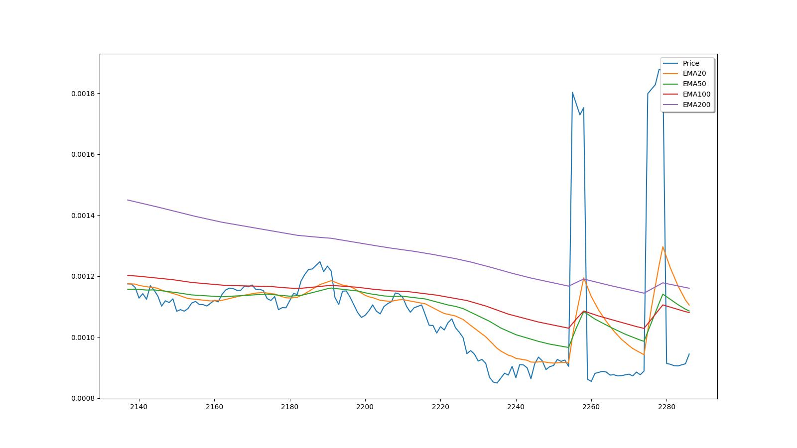 Quark Exponential Moving Averages