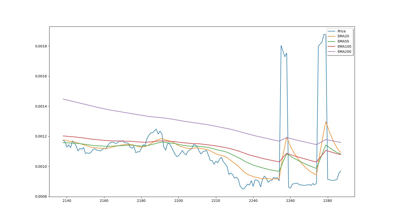 Quark Exponential Moving Averages