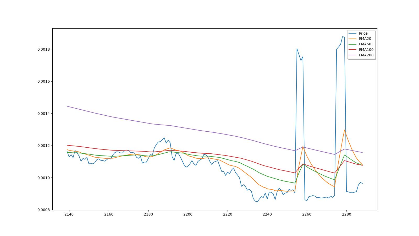Quark Exponential Moving Averages