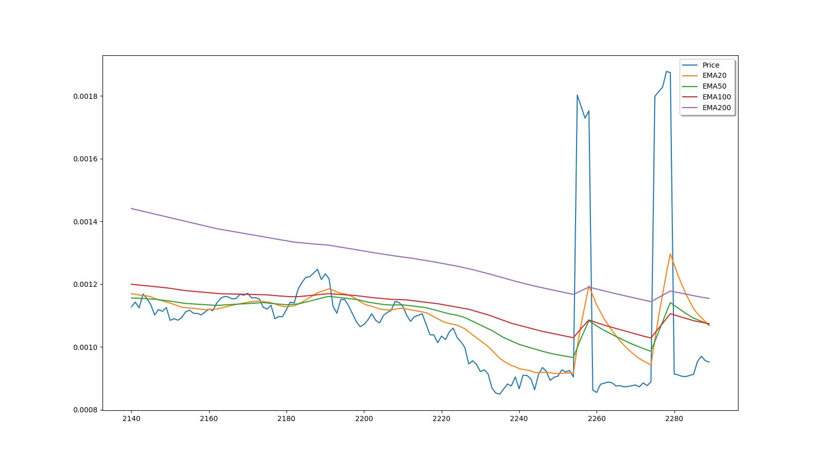 Quark Exponential Moving Averages