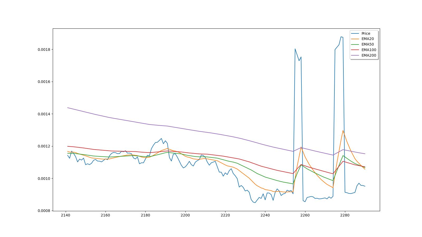 Quark Exponential Moving Averages