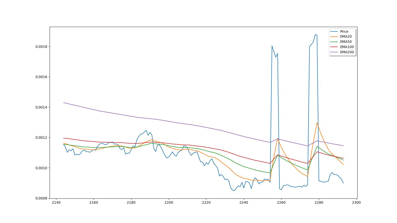 Quark Exponential Moving Averages