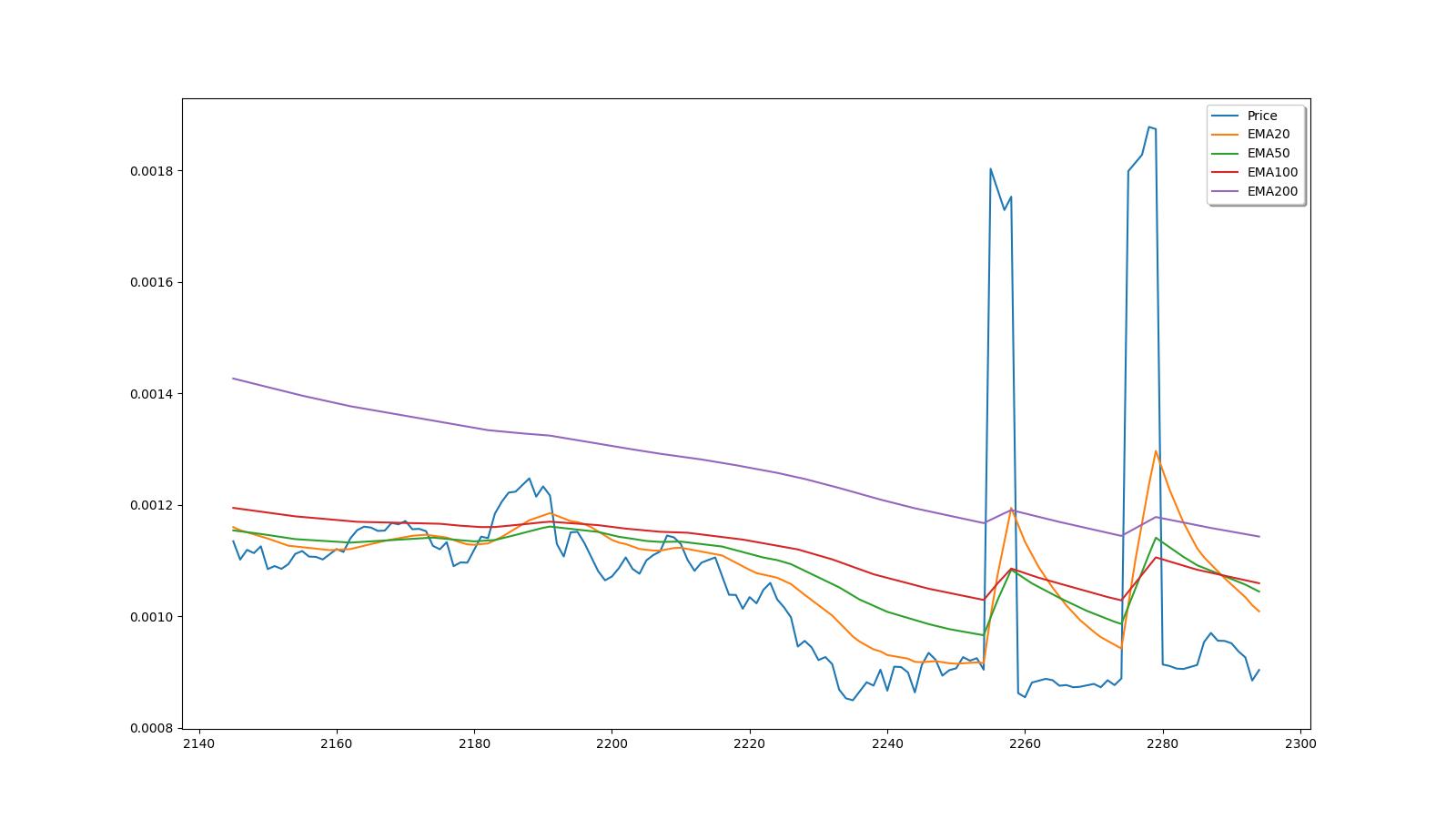 Quark Exponential Moving Averages