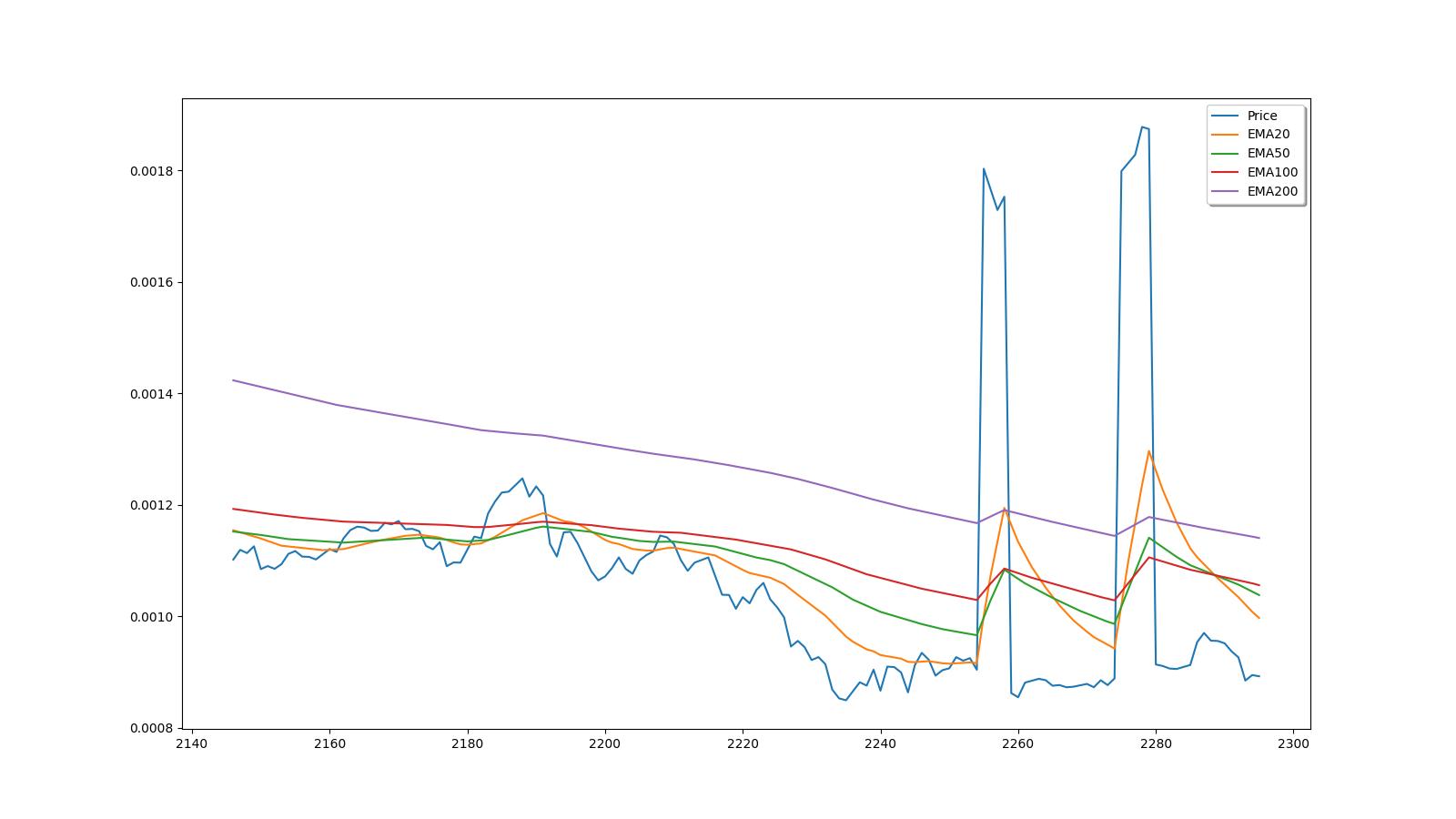 Quark Exponential Moving Averages
