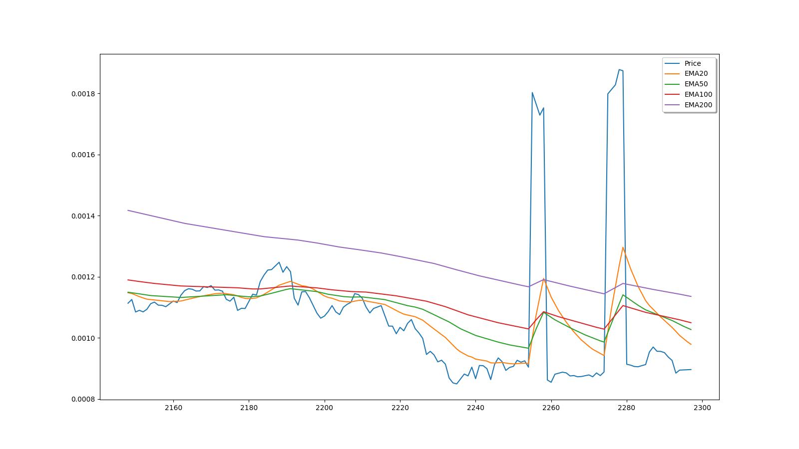 Quark Exponential Moving Averages