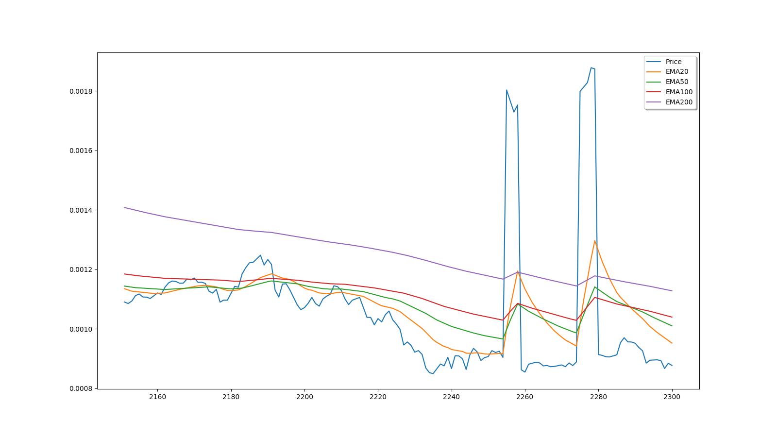 Quark Exponential Moving Averages