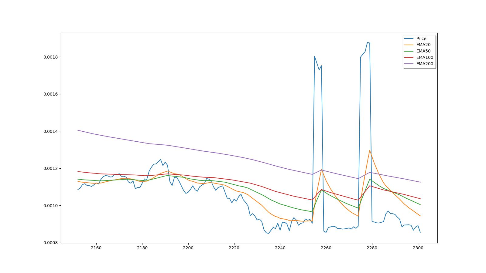Quark Exponential Moving Averages