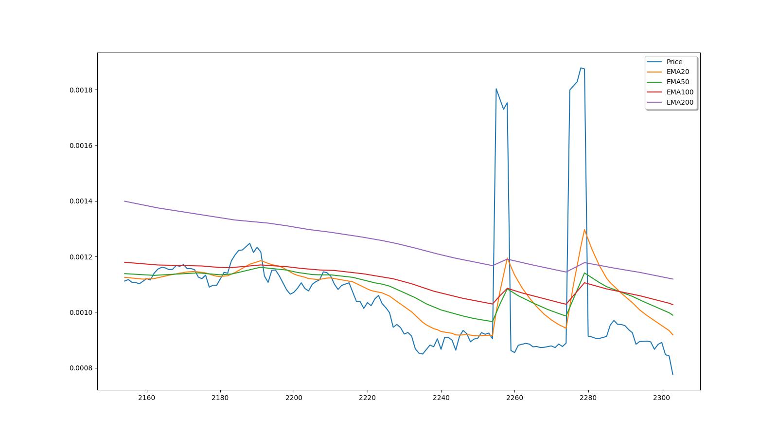 Quark Exponential Moving Averages