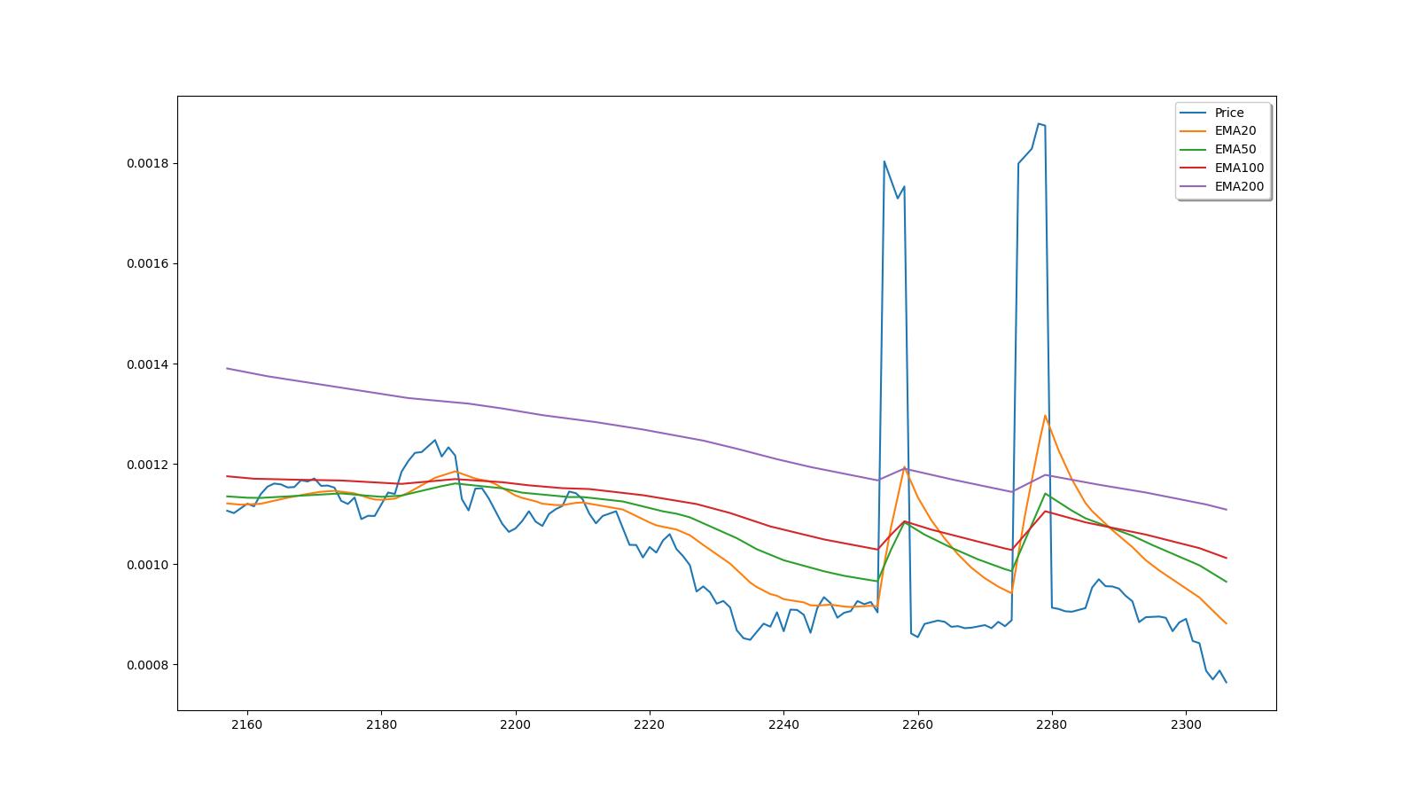 Quark Exponential Moving Averages
