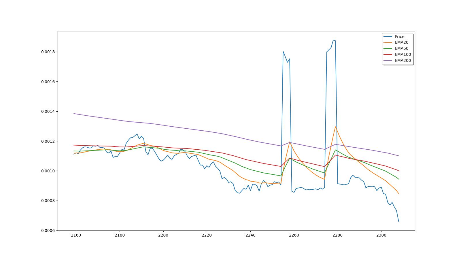 Quark Exponential Moving Averages