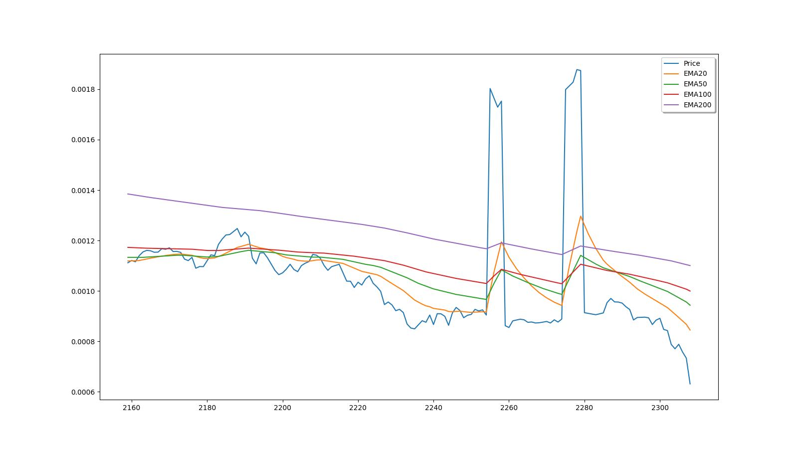 Quark Exponential Moving Averages