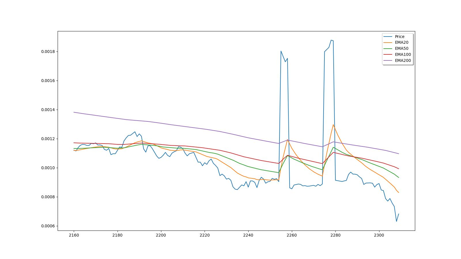 Quark Exponential Moving Averages