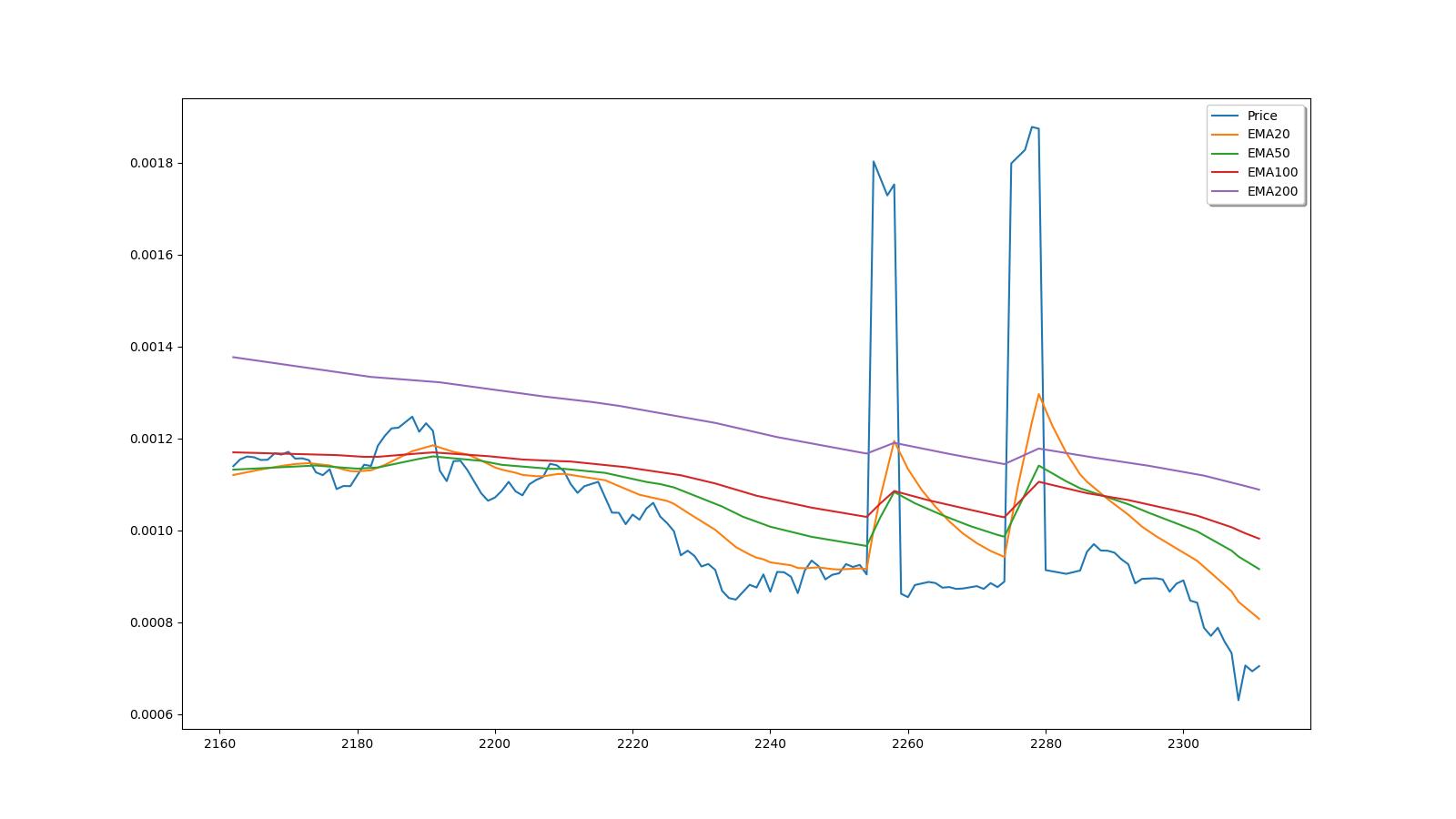Quark Exponential Moving Averages