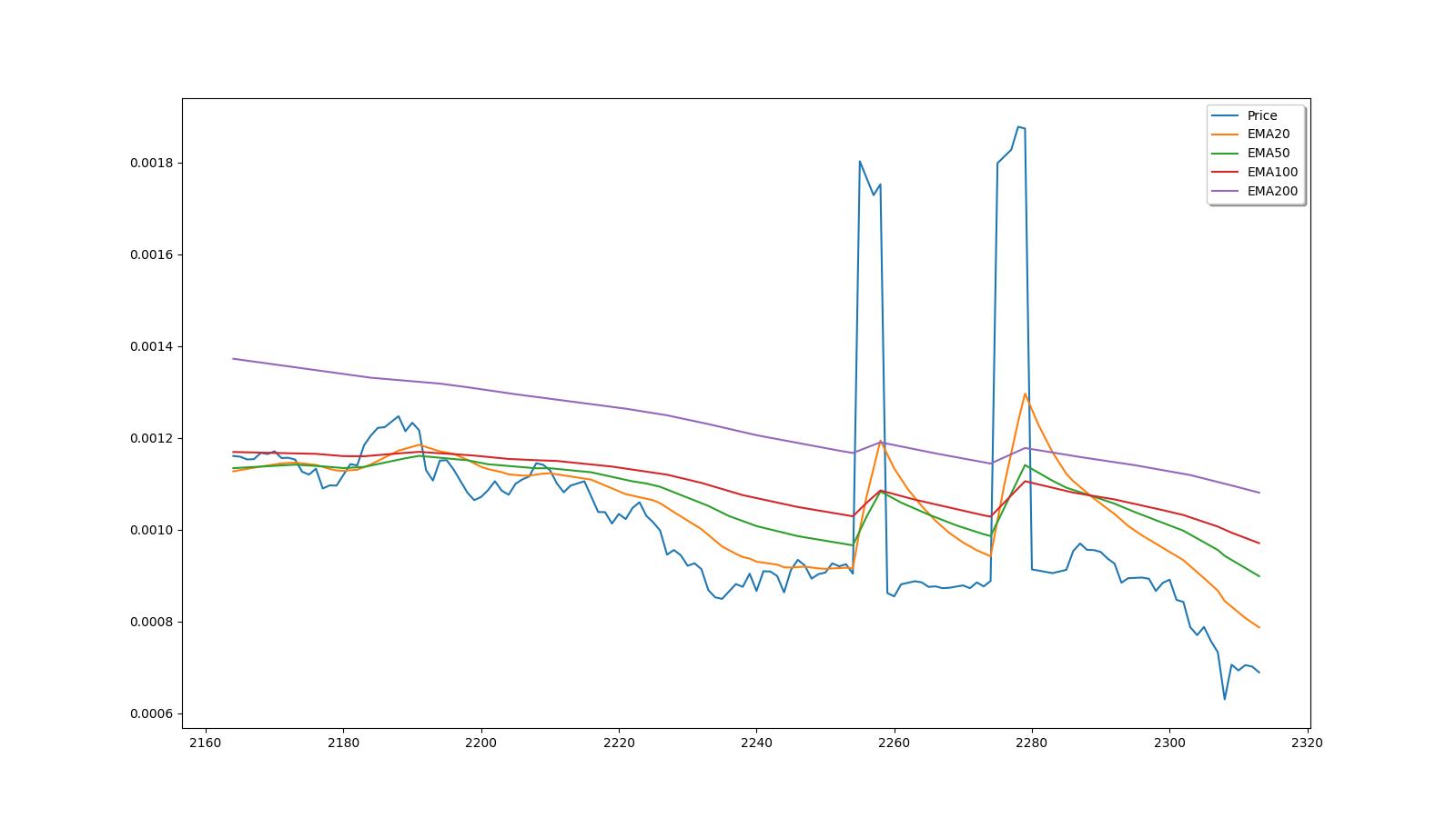 Quark Exponential Moving Averages