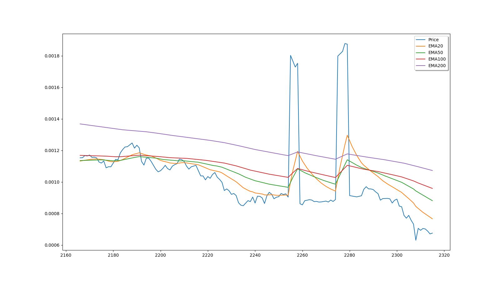 Quark Exponential Moving Averages