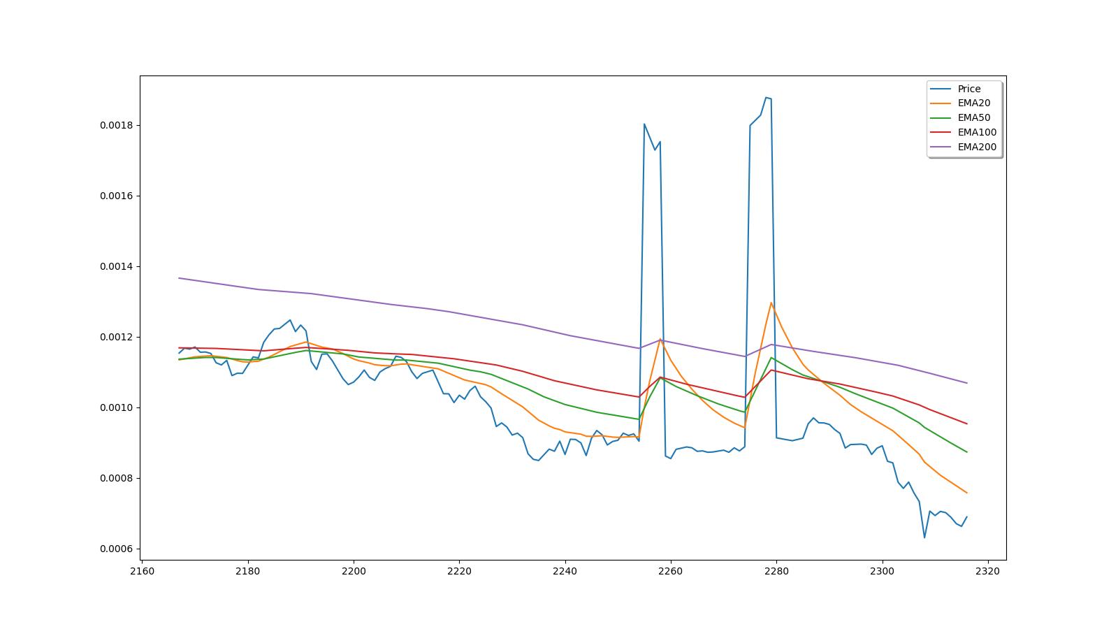 Quark Exponential Moving Averages