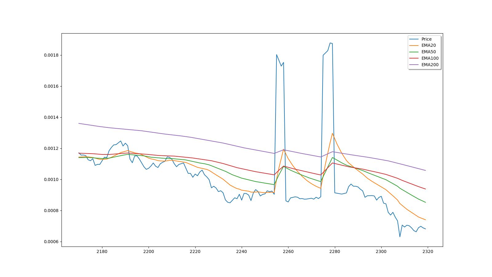Quark Exponential Moving Averages