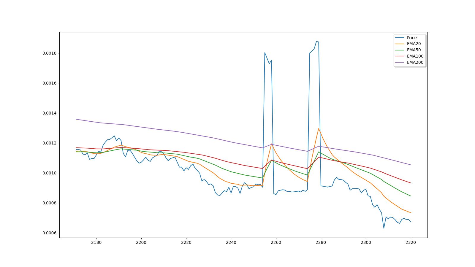 Quark Exponential Moving Averages