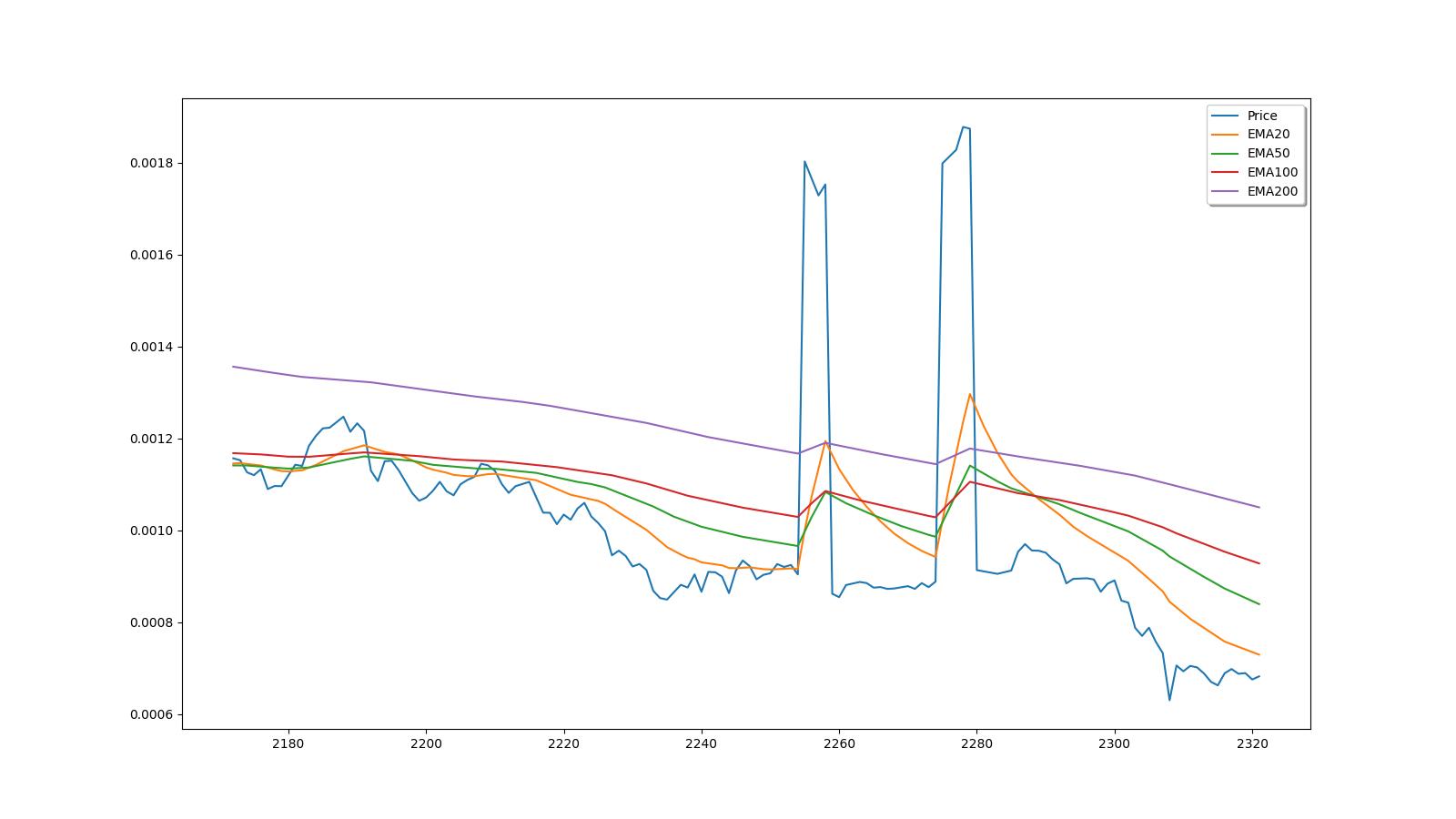 Quark Exponential Moving Averages