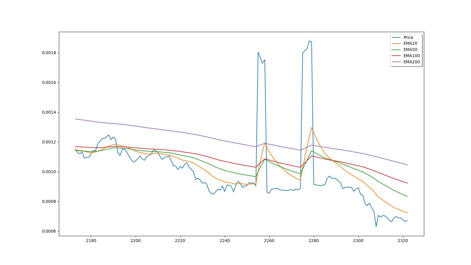 夸克币 Exponential Moving Averages