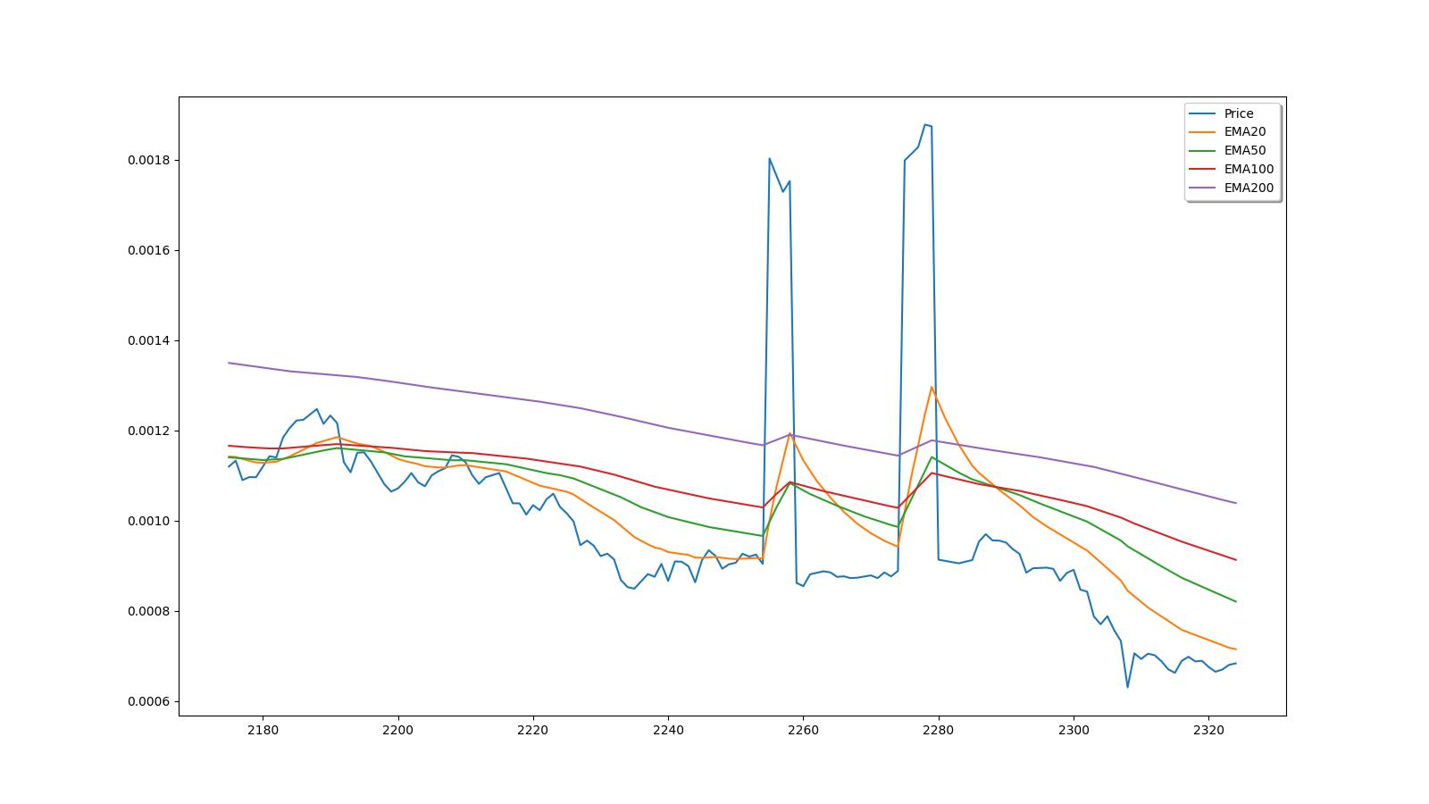 Quark Exponential Moving Averages