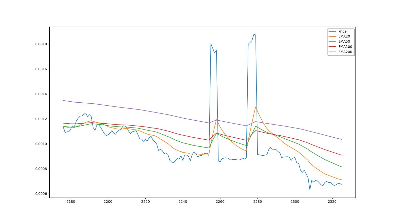 Quark Exponential Moving Averages