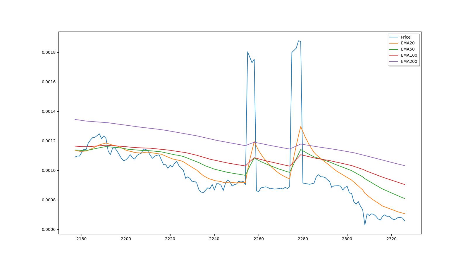 Quark Exponential Moving Averages