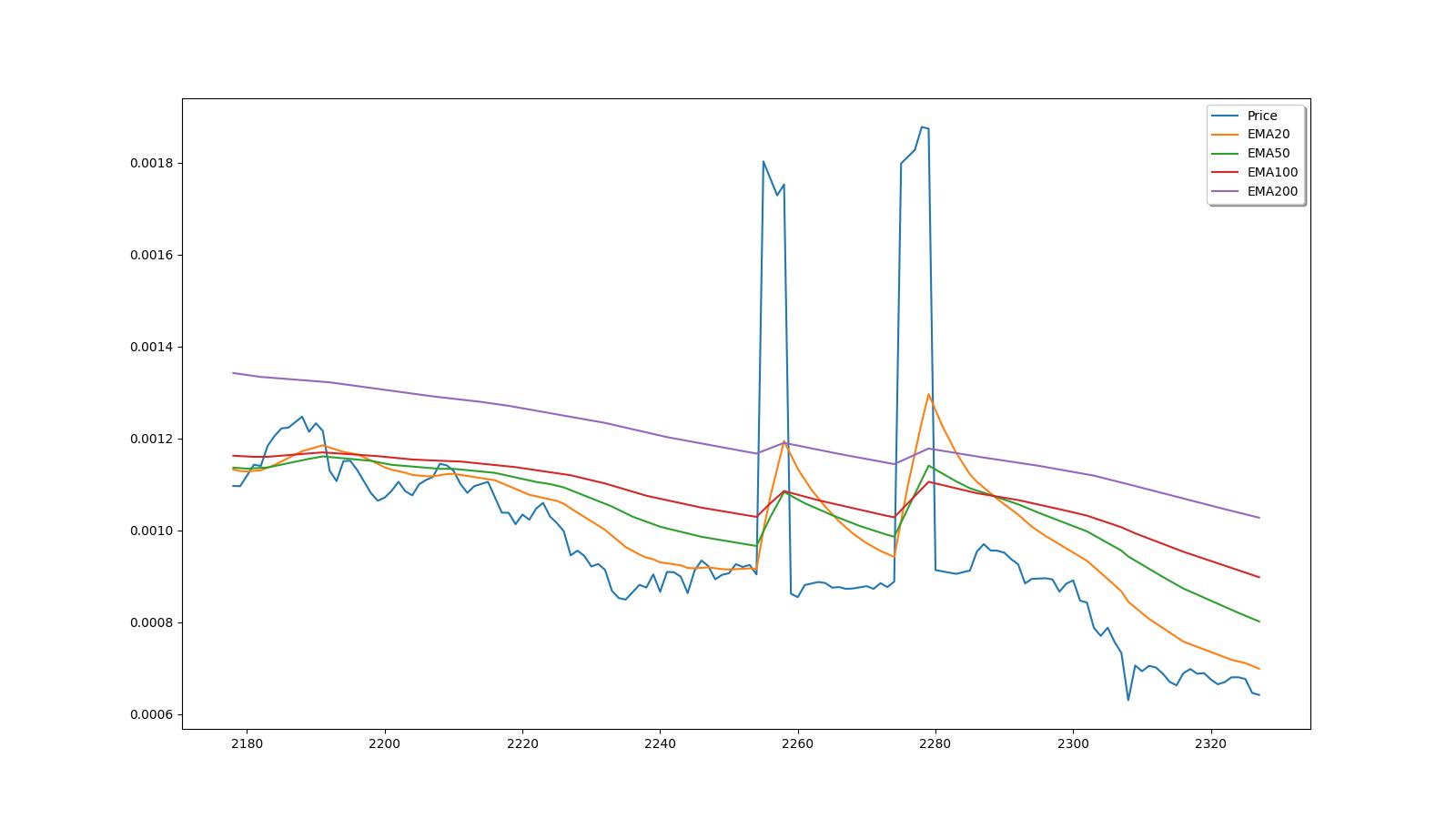 Quark Exponential Moving Averages