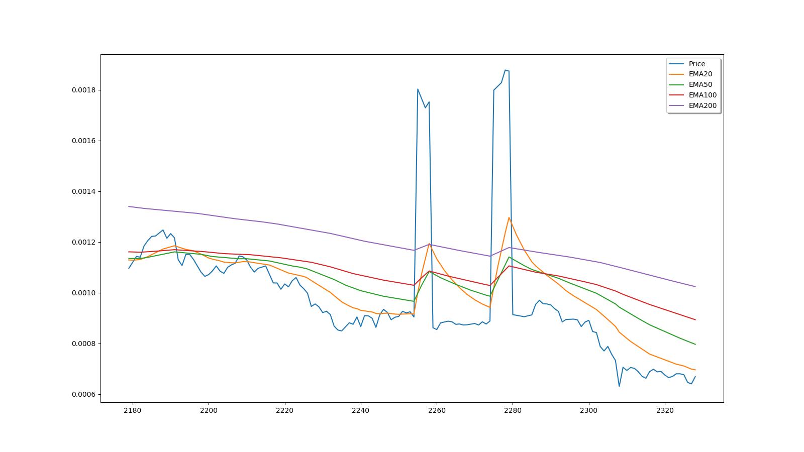 Quark Exponential Moving Averages