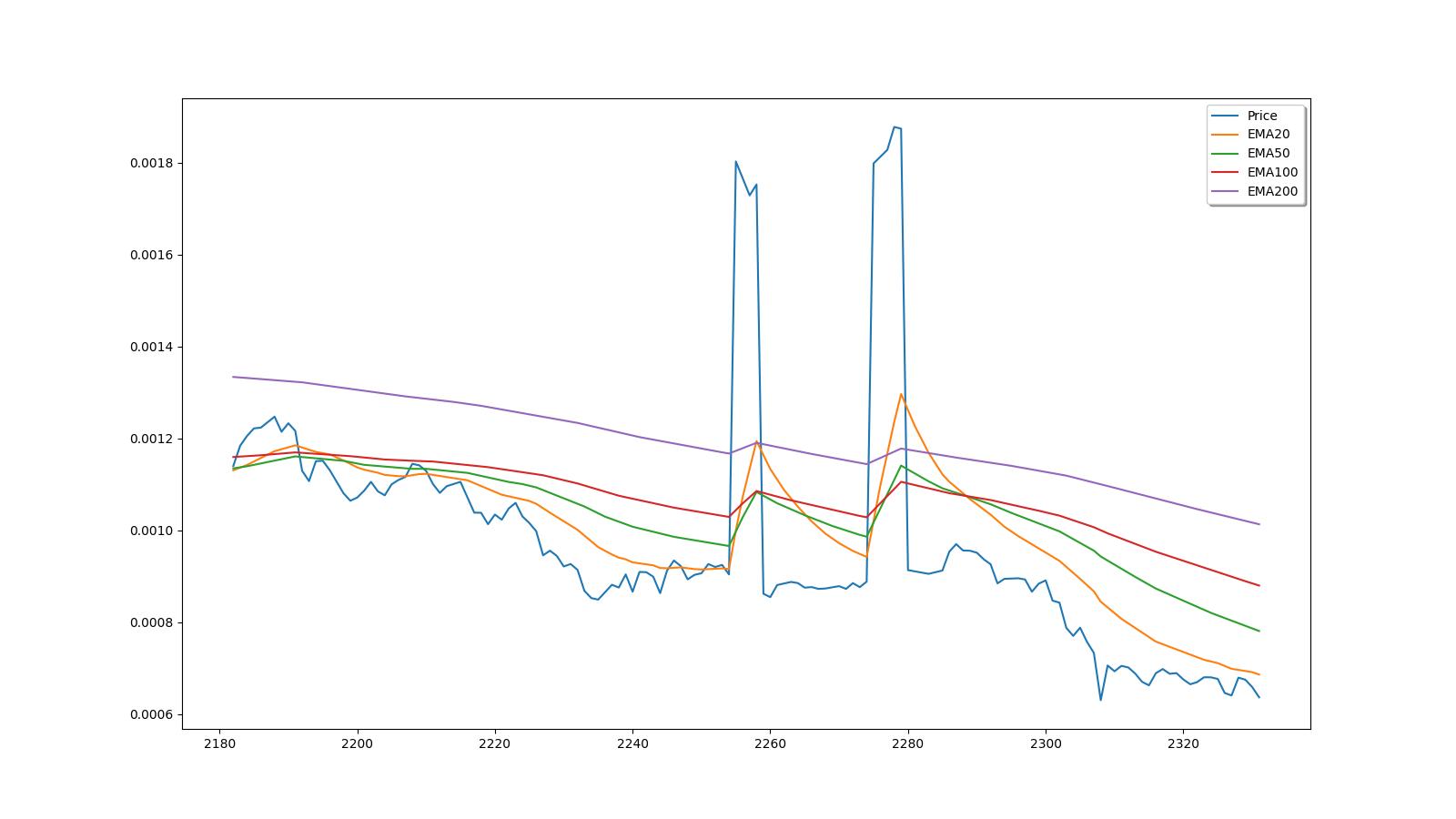 Quark Exponential Moving Averages