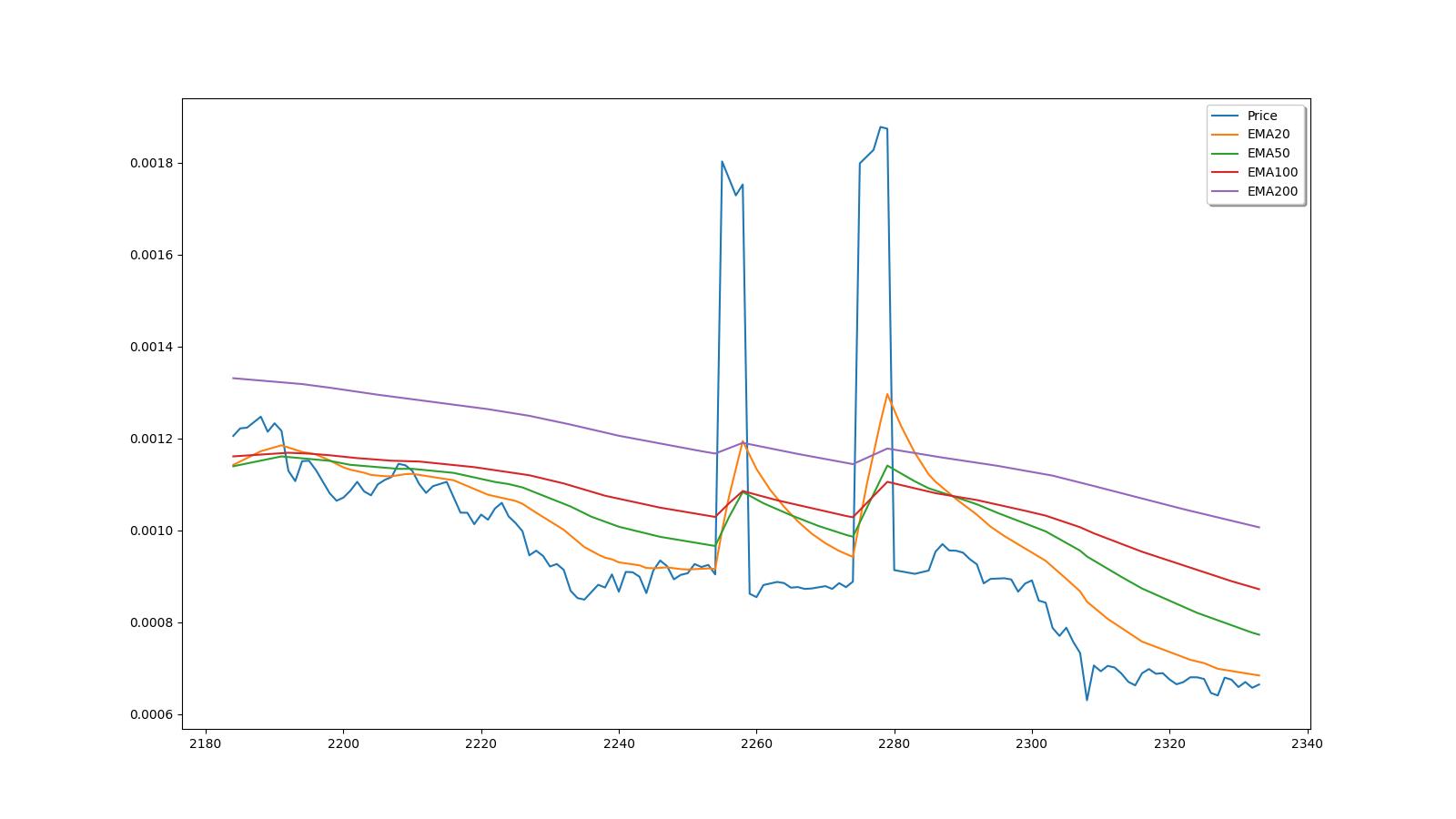 Quark Exponential Moving Averages