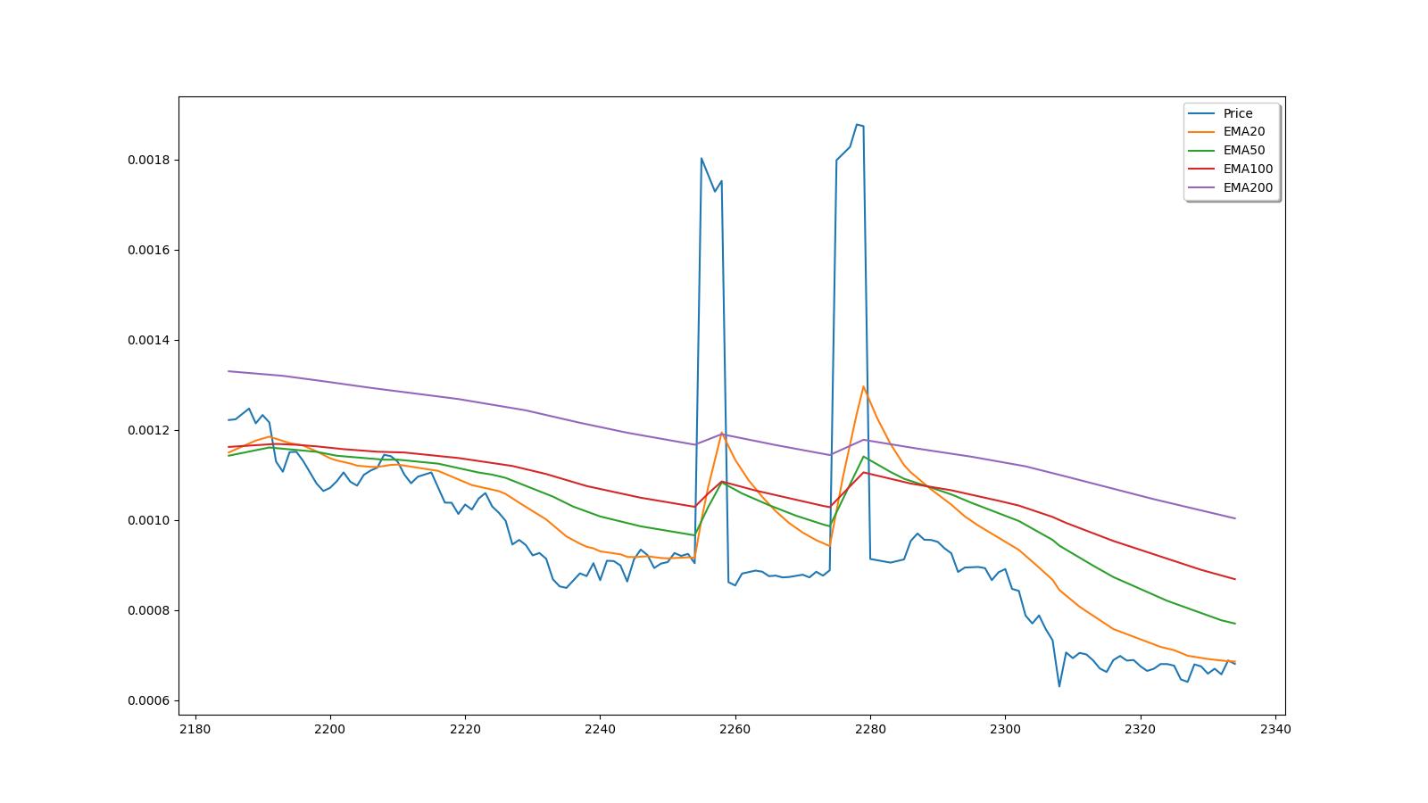 Quark Exponential Moving Averages