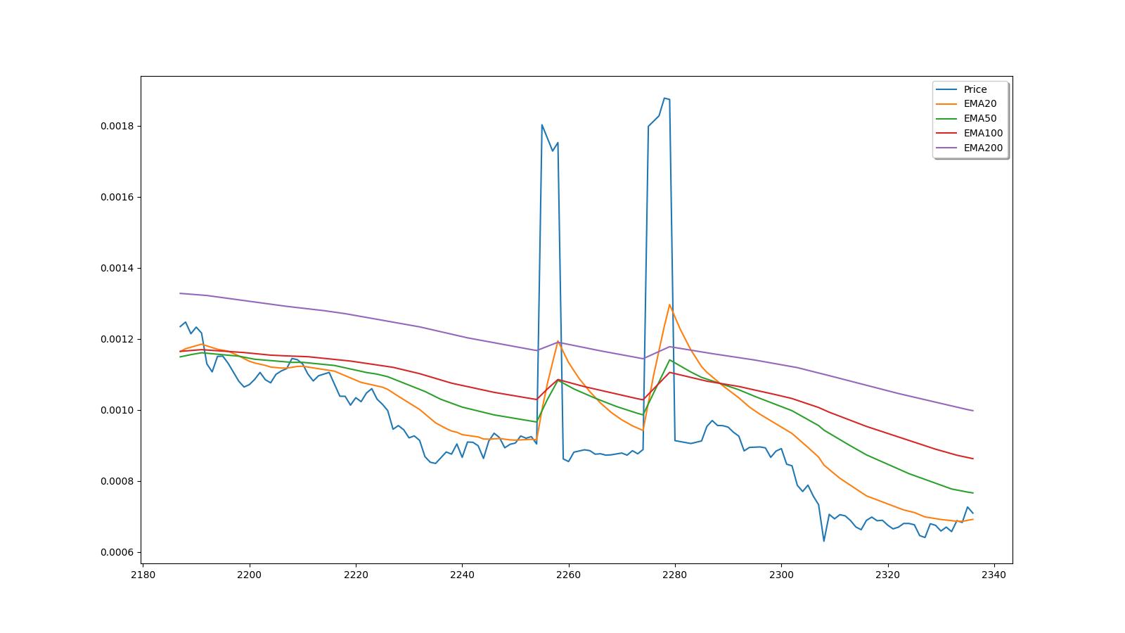 夸克币 Exponential Moving Averages