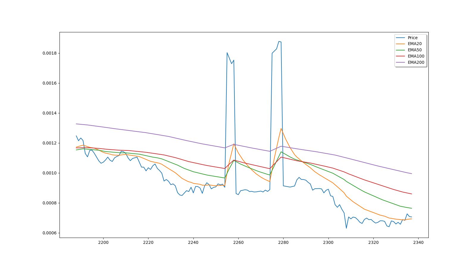 Quark Exponential Moving Averages