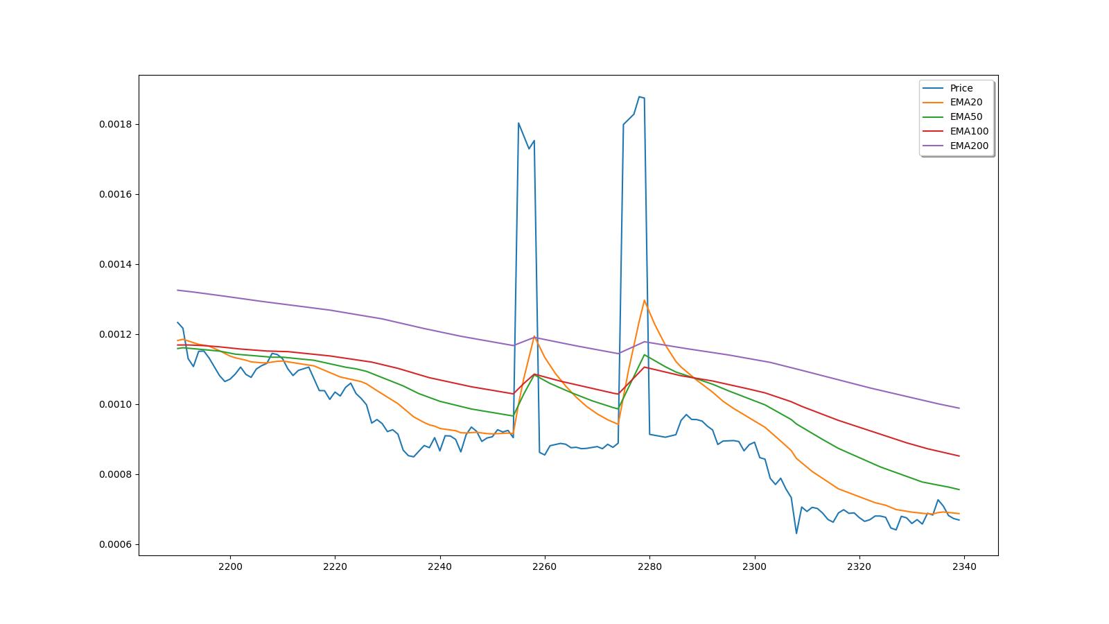 Quark Exponential Moving Averages