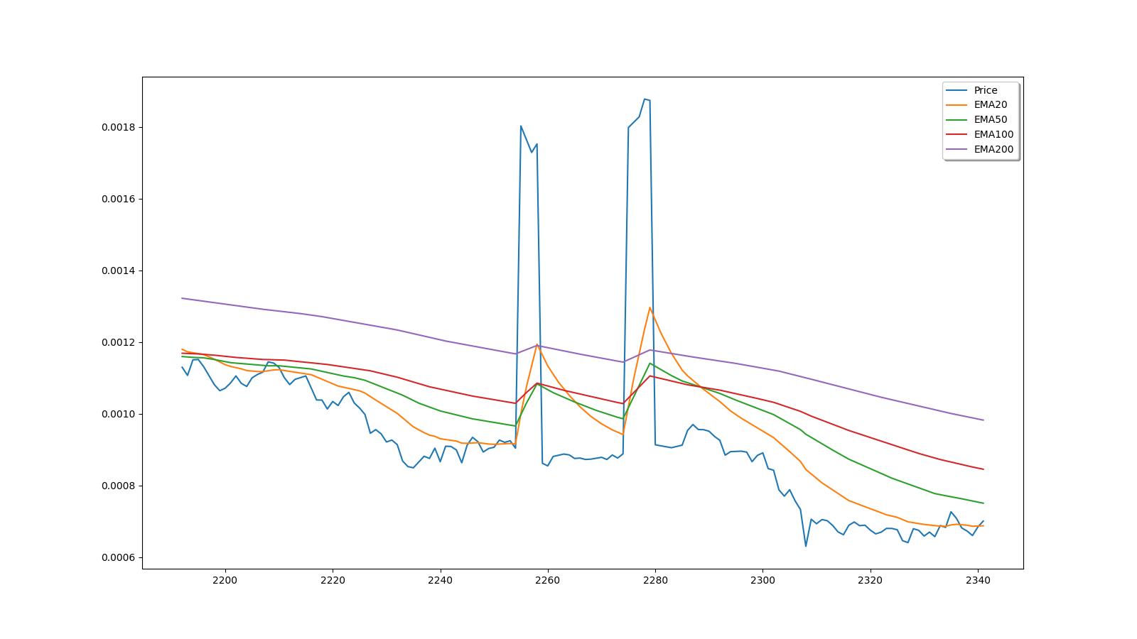 Quark Exponential Moving Averages