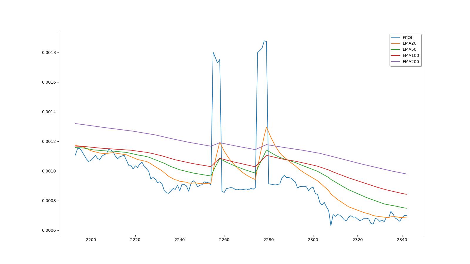 Quark Exponential Moving Averages