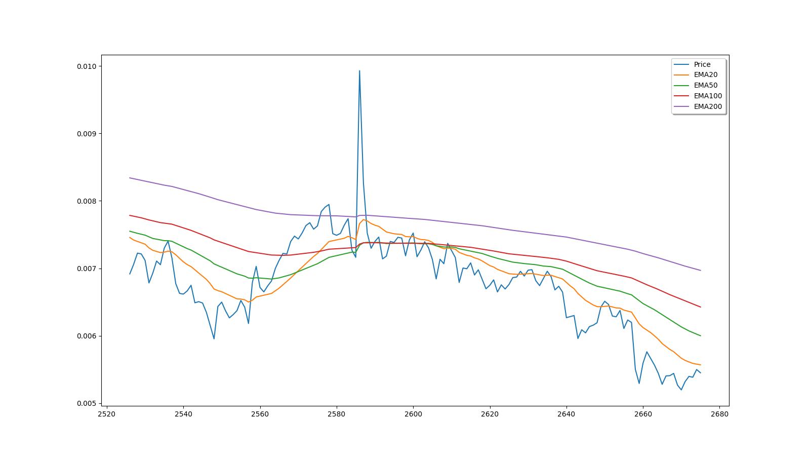 QuarkChain Exponential Moving Averages