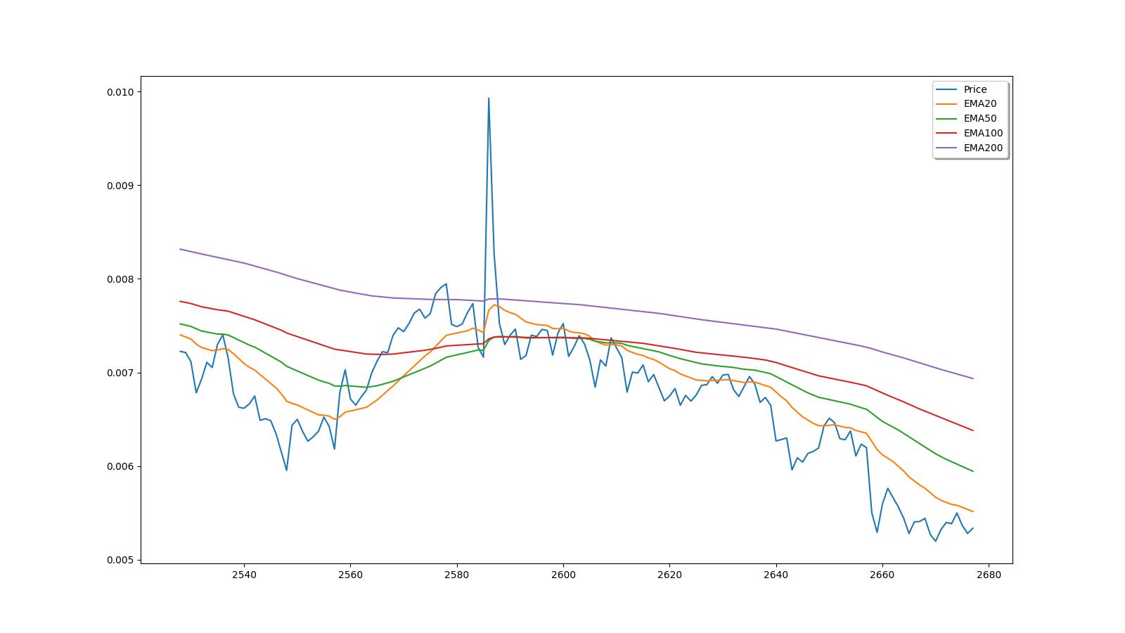 QuarkChain Exponential Moving Averages