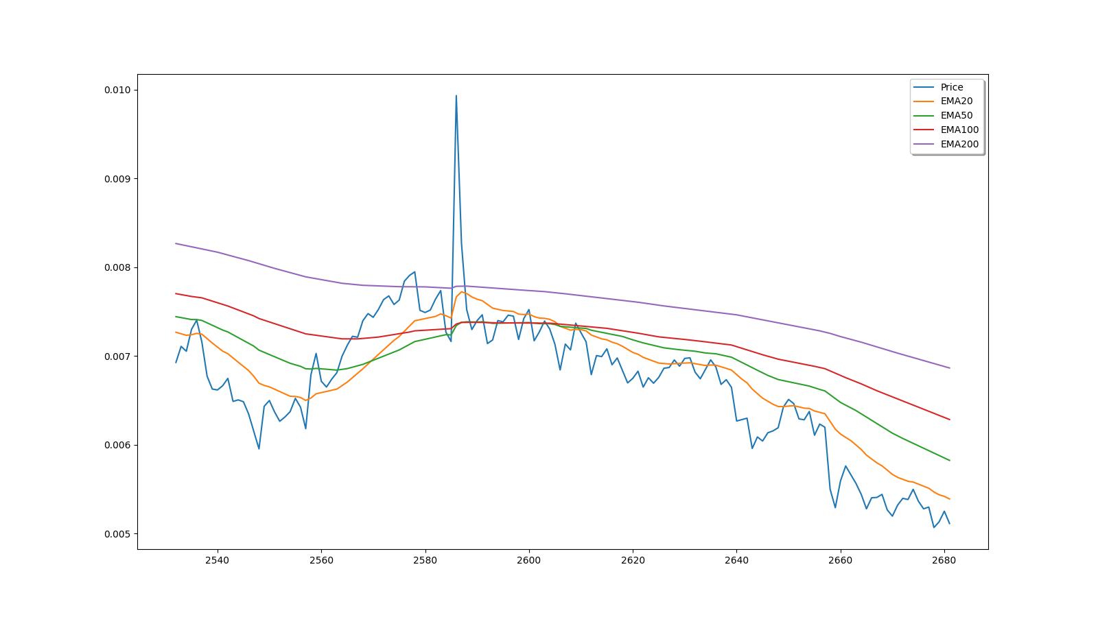 QuarkChain Exponential Moving Averages
