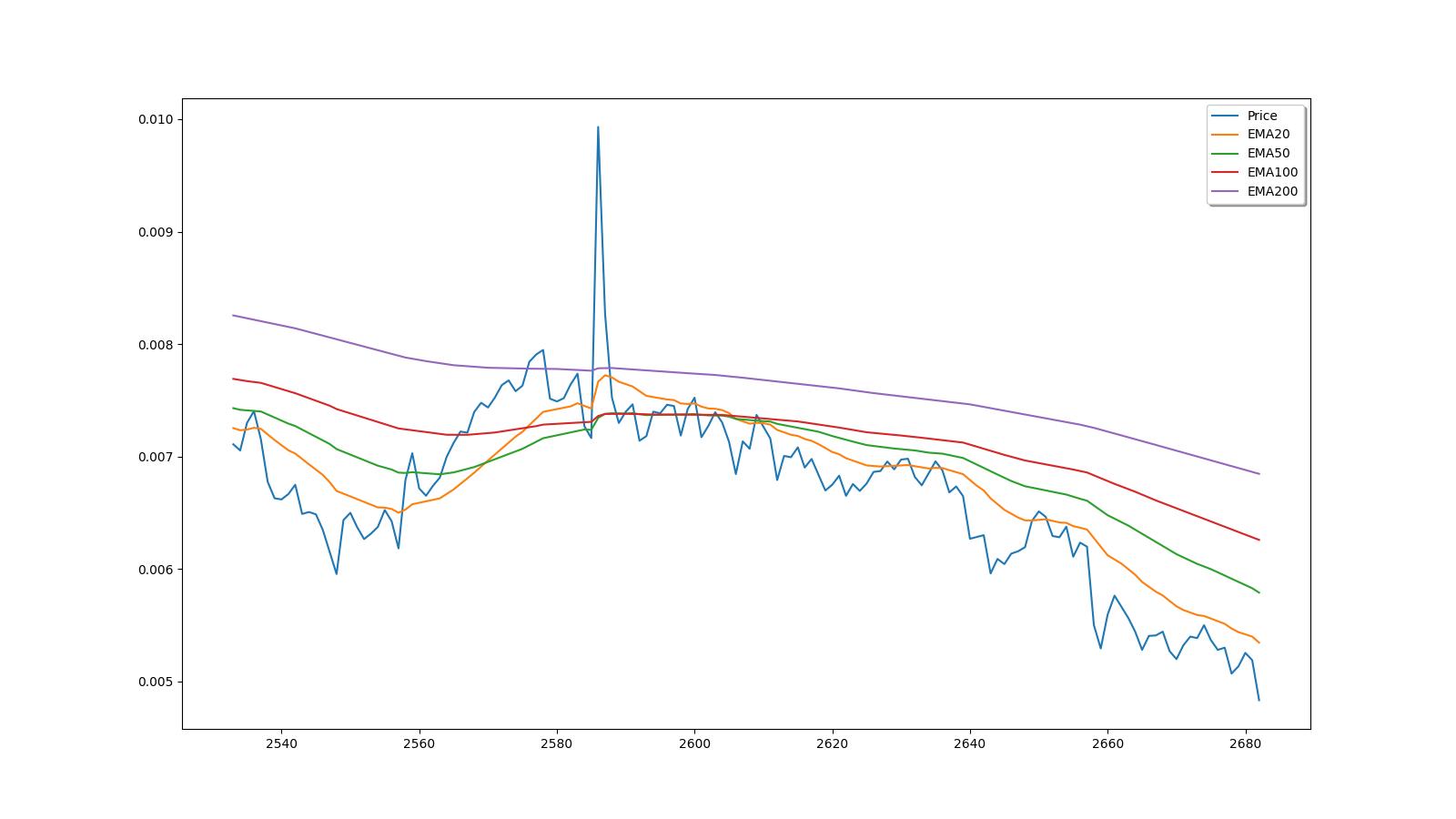 QuarkChain Exponential Moving Averages