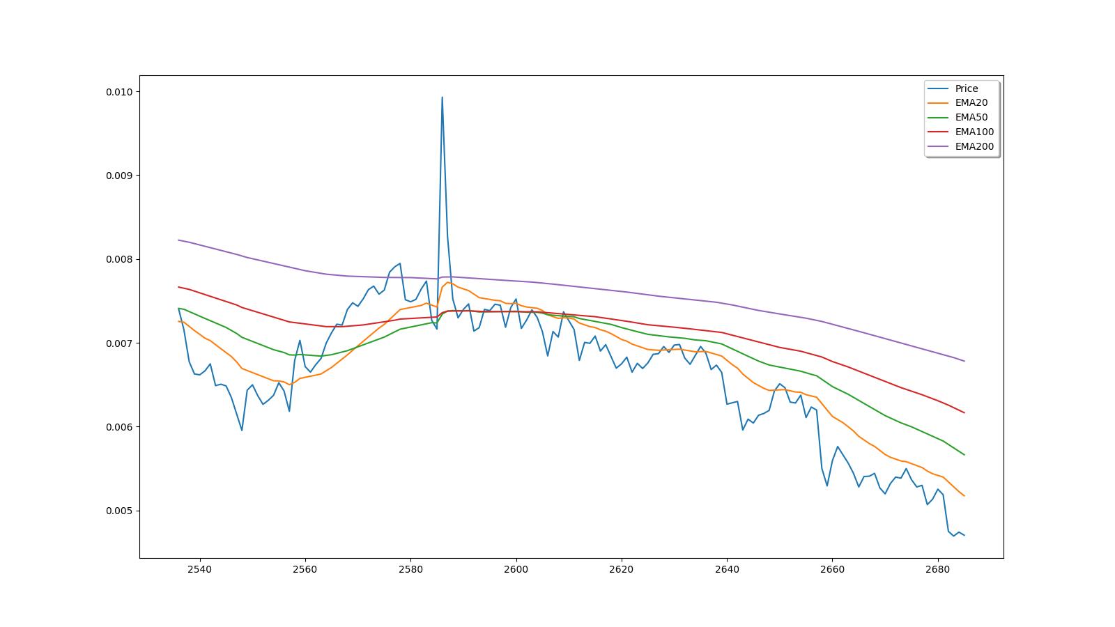 QuarkChain Exponential Moving Averages