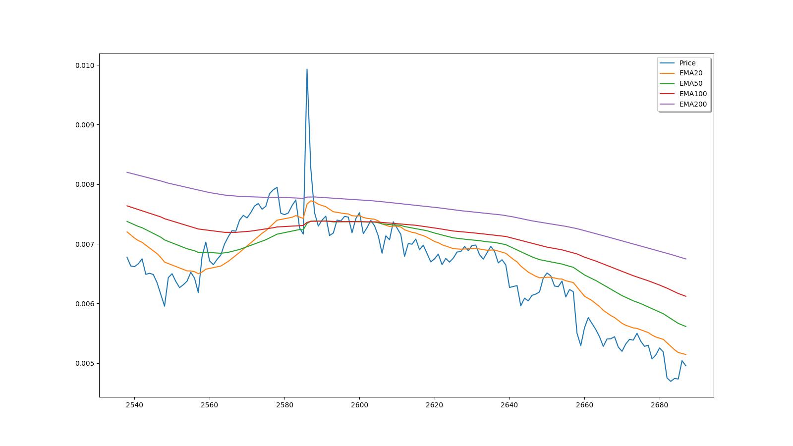 쿼크체인 Exponential Moving Averages