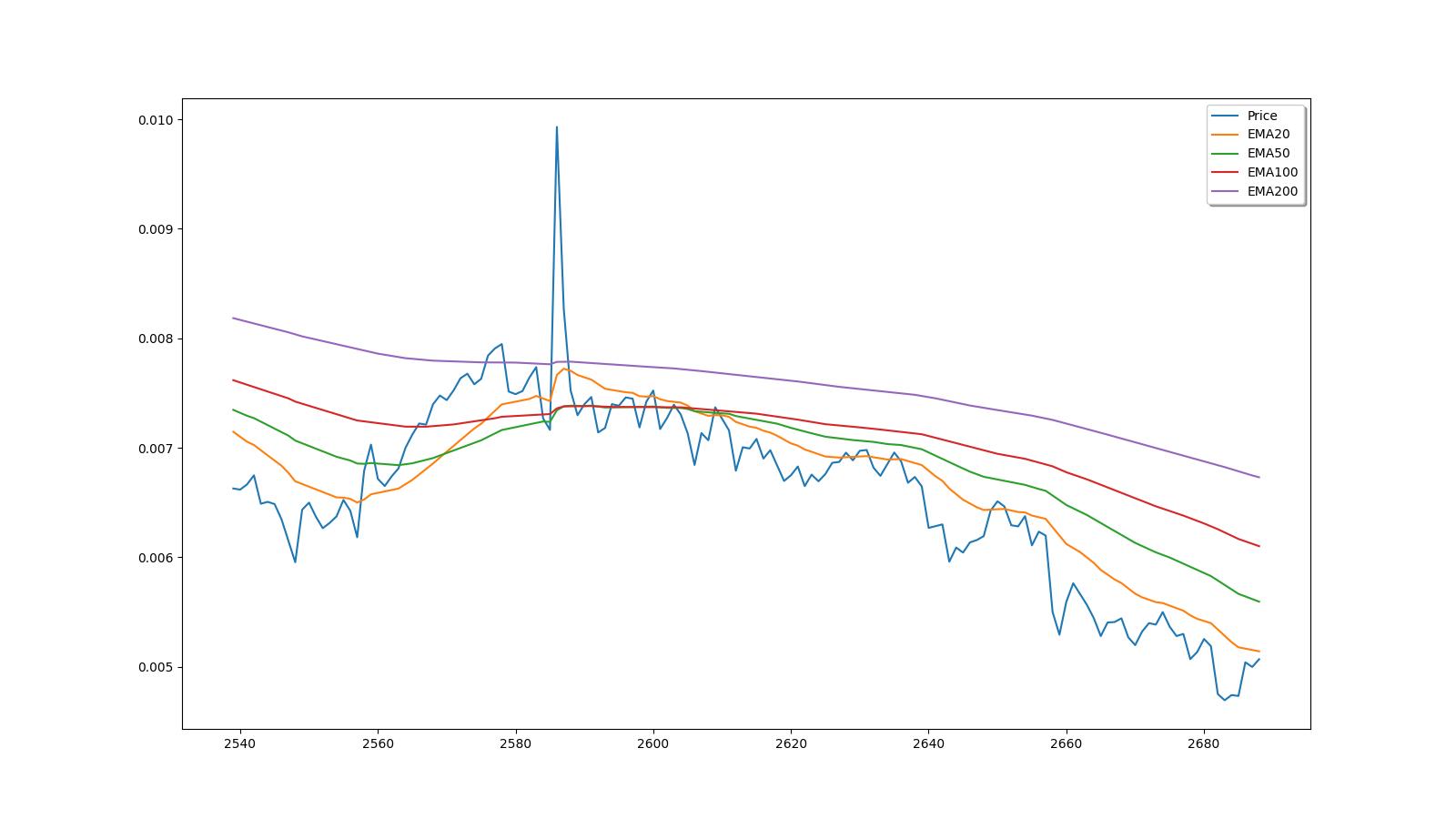 QuarkChain Exponential Moving Averages