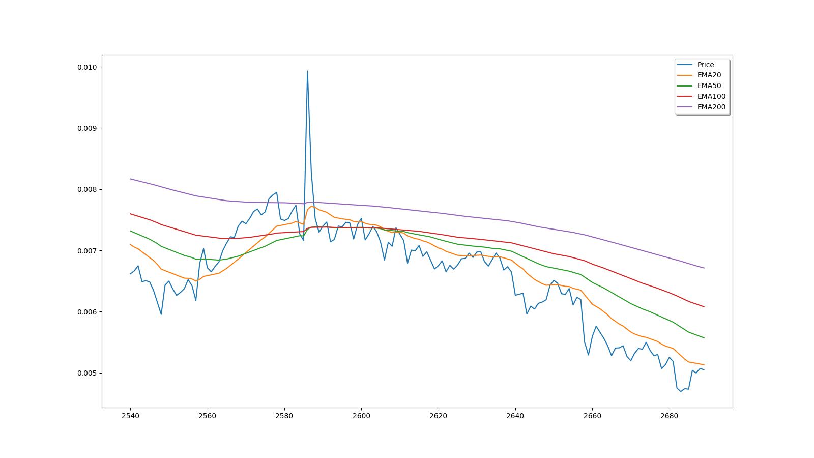 QuarkChain Exponential Moving Averages