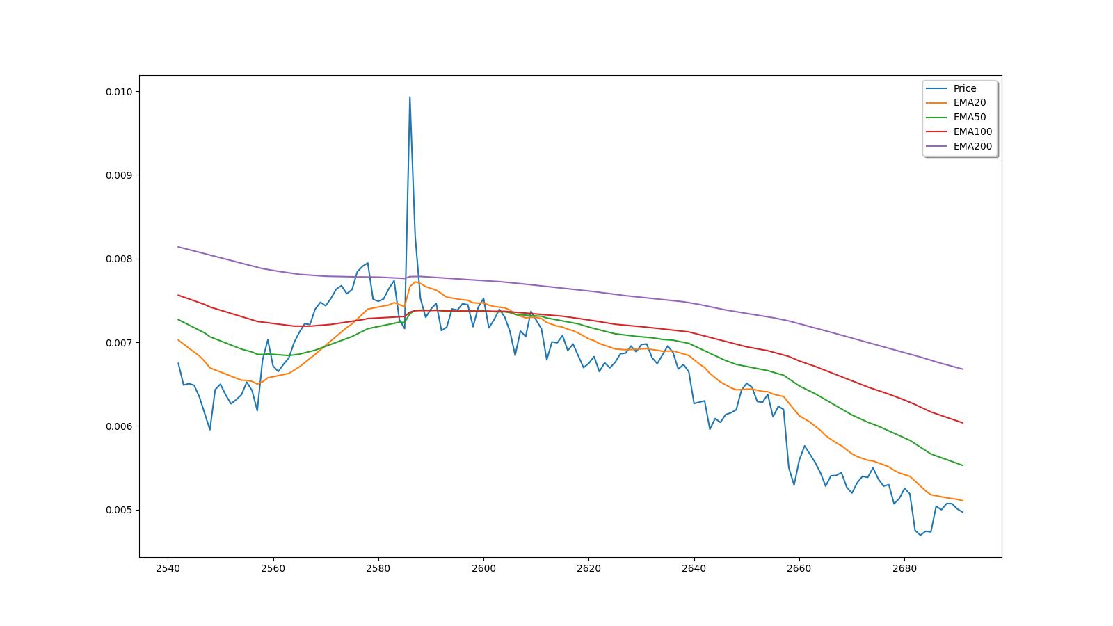 QuarkChain Exponential Moving Averages