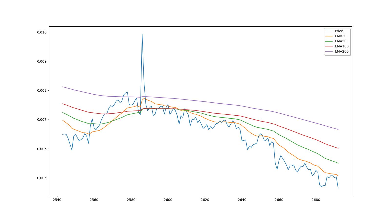 QuarkChain Exponential Moving Averages