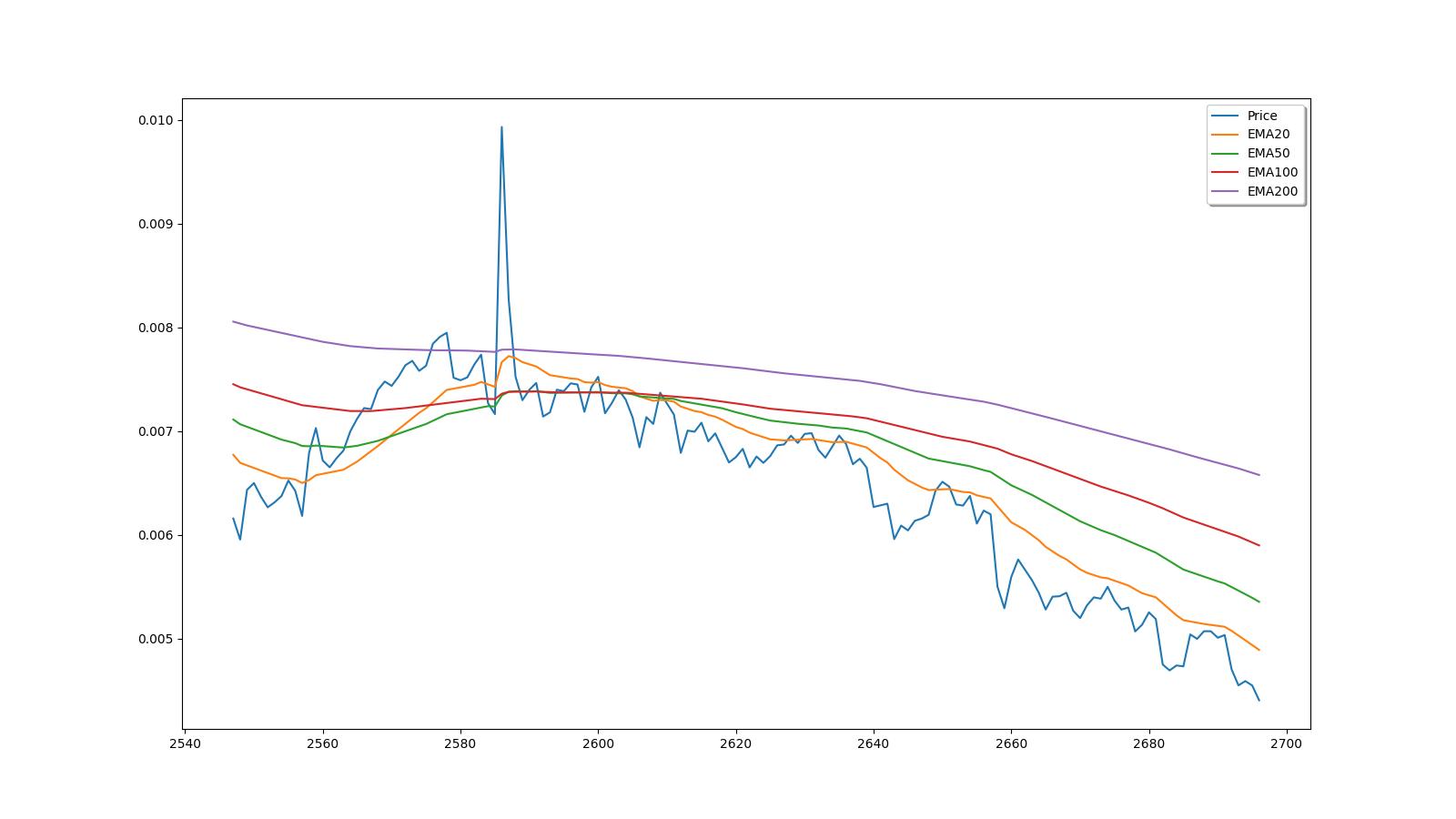 QuarkChain Exponential Moving Averages